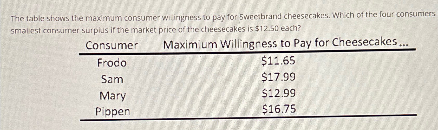 Solved The table shows the maximum consumer willingness to | Chegg.com