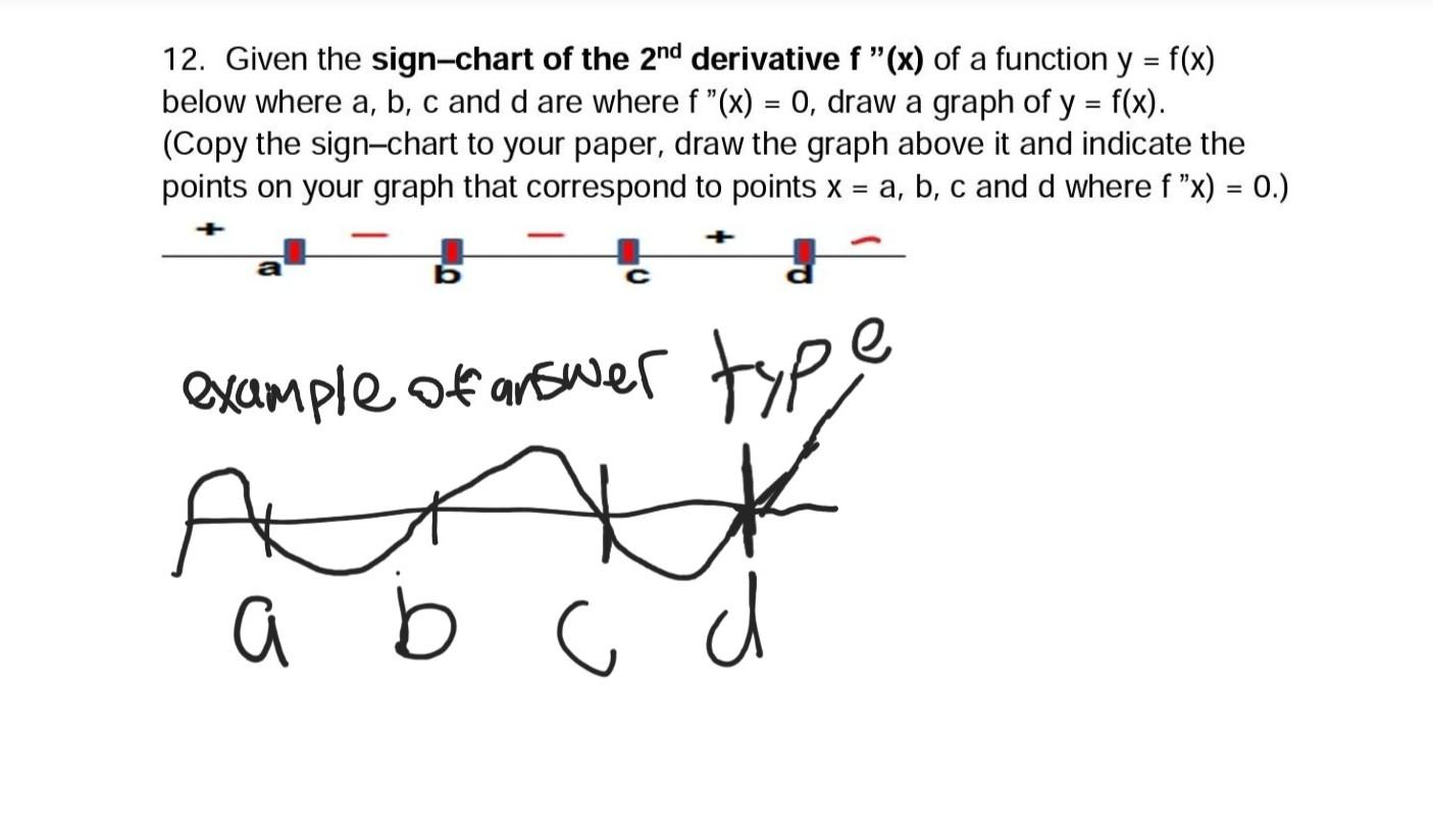 Solved 12. Given the sign-chart of the 2nd derivative f " | Chegg.com