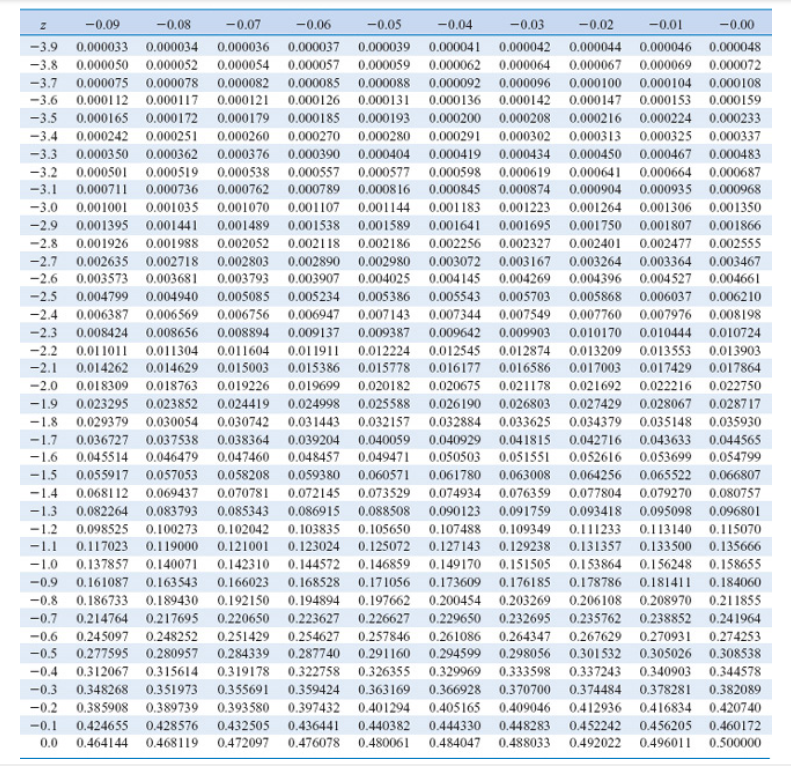 Solved Assume Z ﻿has a standard normal distribution. Use | Chegg.com