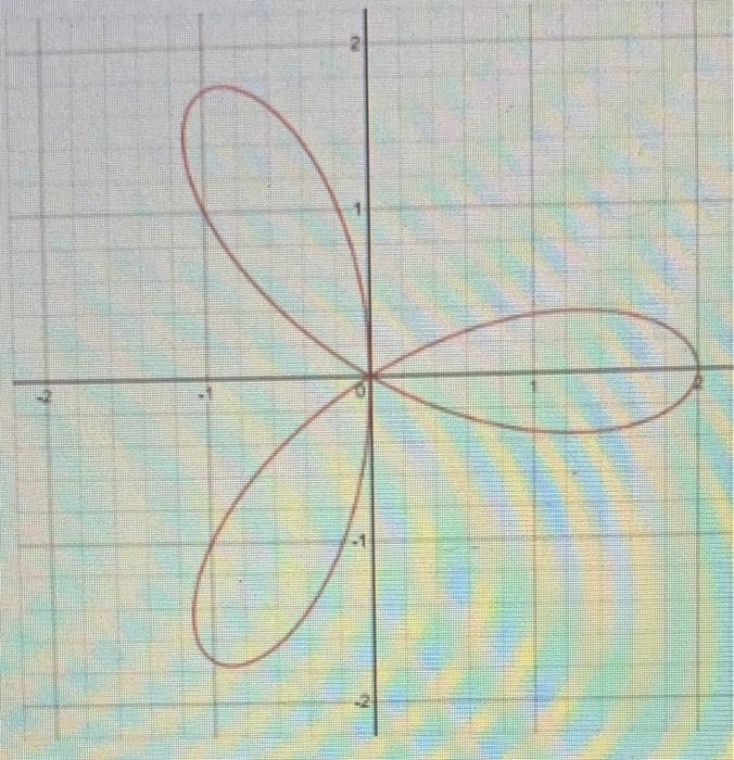 Solved What polar curve has the graph shown above? | Chegg.com