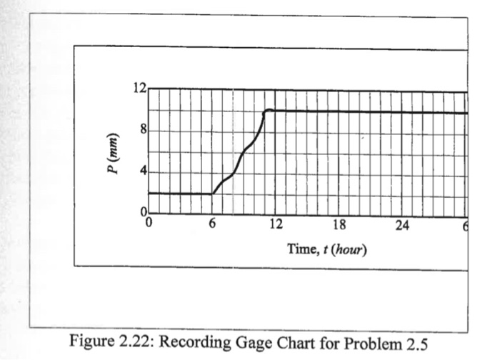 Solved - 2.5 Given the recording gage chart in Figure 2.22, | Chegg.com