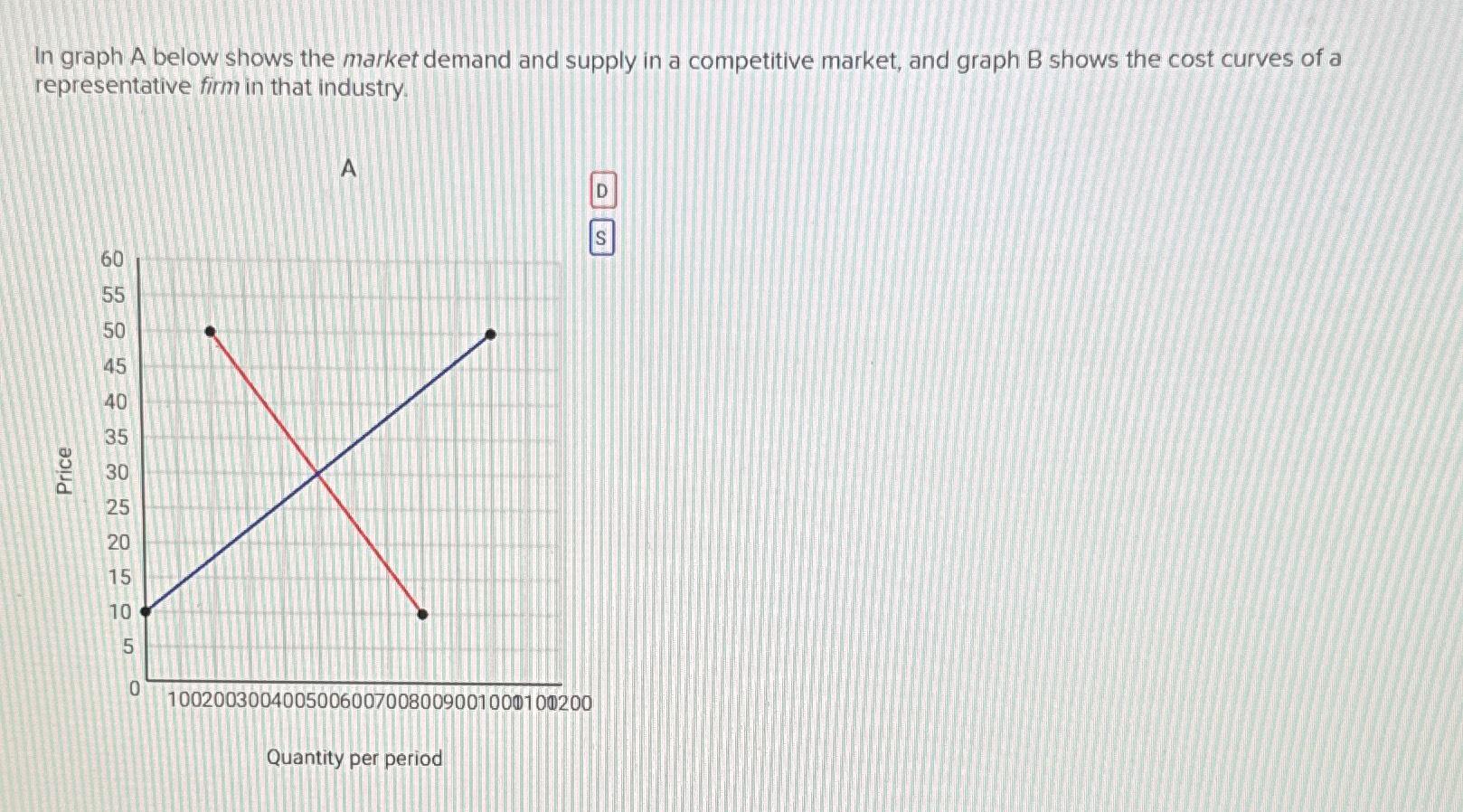 In graph A below shows the market demand and supply | Chegg.com