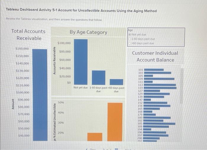 Tableau Dashboard Activity 5.1 Account for | Chegg.com
