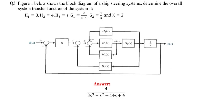 Solved Q3. Figure 1 below shows the block diagram of a ship | Chegg.com