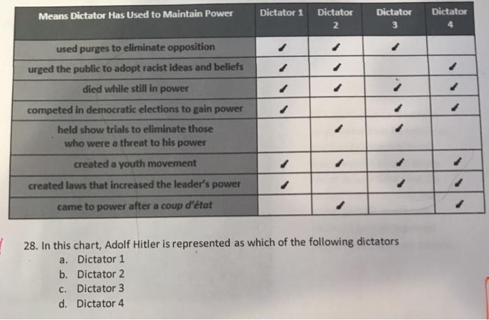 Solved Means Dictator Has Used to Maintain Power Dictator 1 | Chegg.com
