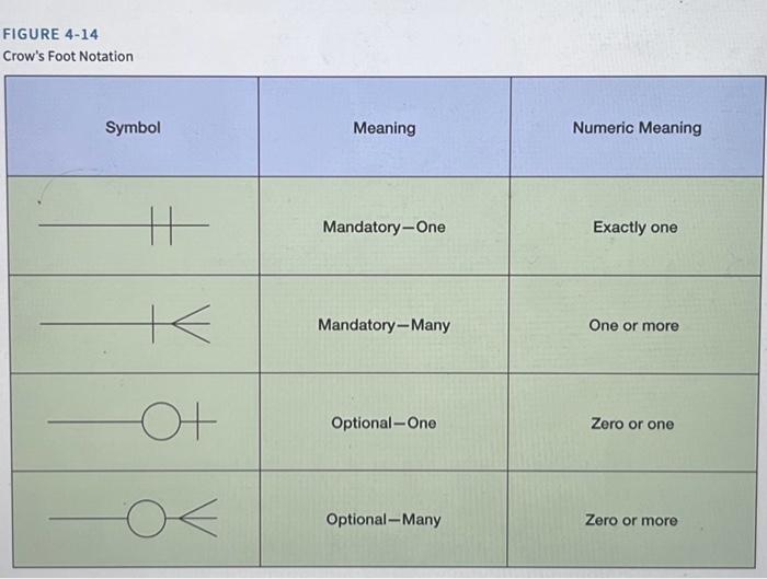 Solved Create relationships between entities based on the | Chegg.com
