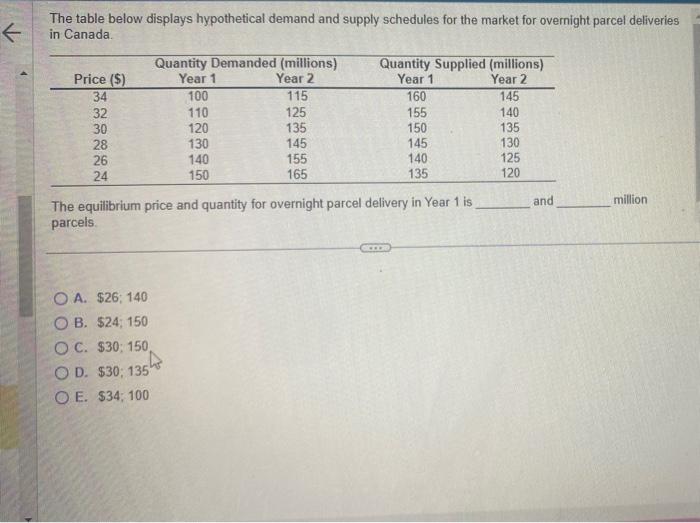 Solved The table below displays hypothetical demand and | Chegg.com