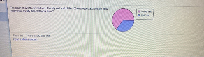 Solved The graph shows the breakdown of faculty and staff of | Chegg.com