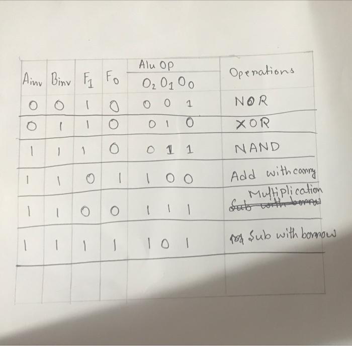 Solved Create ALU Control Unit circuit for the following | Chegg.com
