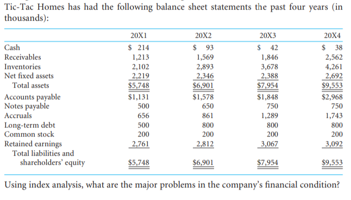 Solved Tic-Tac Homes has had the following balance sheet | Chegg.com