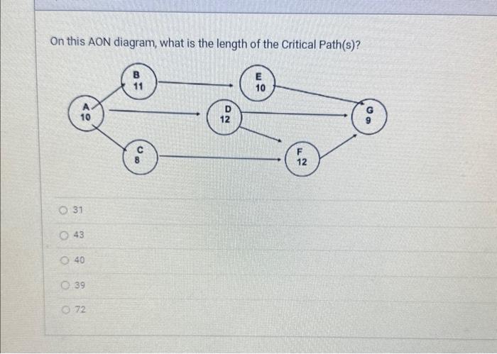Solved On this AON diagram, what is the length of the | Chegg.com