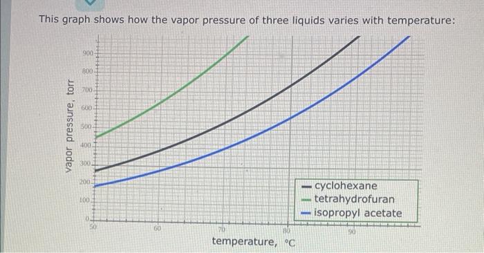 [Solved]: This graph shows how the vapor pressure of three