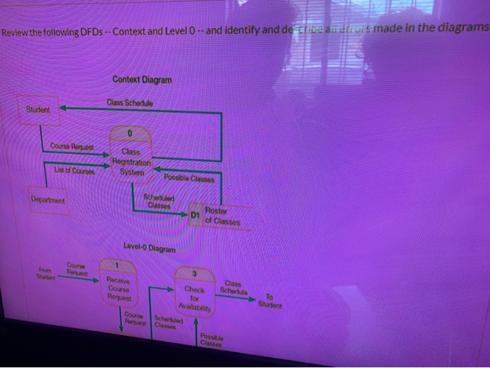 Solved Review the following DFDs -- Context and Level 0 -- | Chegg.com