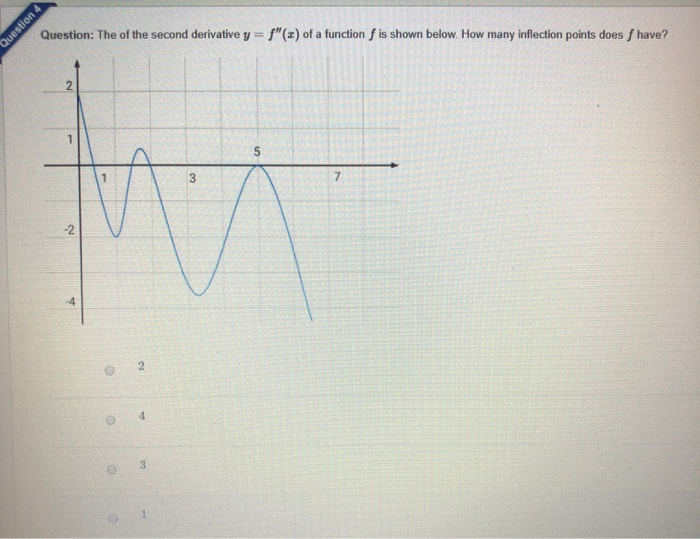 Solved Question: The of the second derivative y = f'(2) of a | Chegg.com