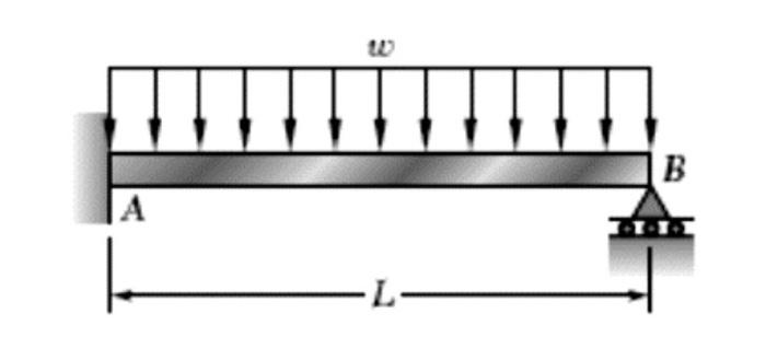 Solved For the beam and the load shown in the figure, | Chegg.com