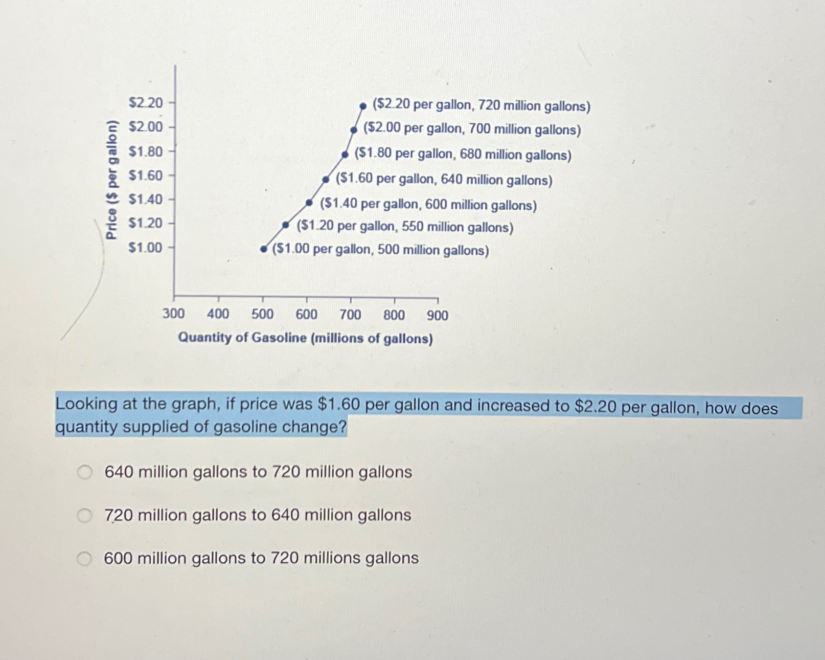 Solved Looking at the graph, if price was $1.60 ﻿per gallon | Chegg.com
