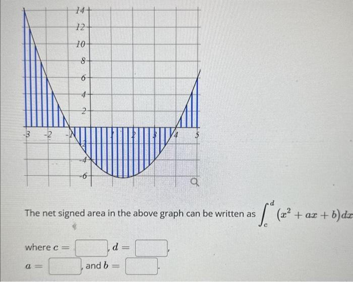 Solved The net signed area in the above graph can be written | Chegg.com