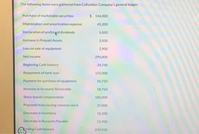 Solved The following items were gathered from Cullumber | Chegg.com