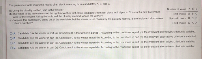 Solved The preference table shows the results of an election | Chegg.com