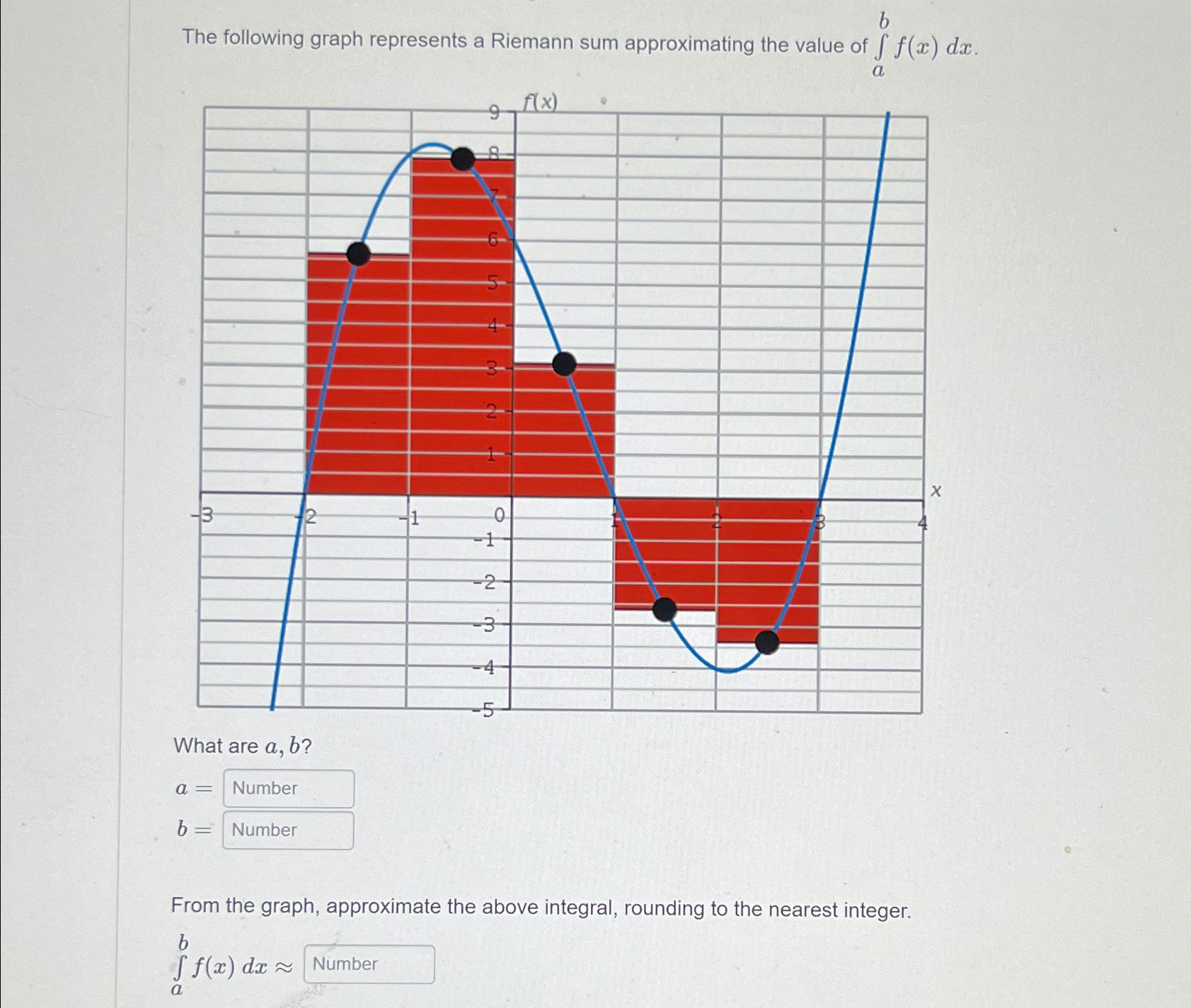 Solved The following graph represents a Riemann sum | Chegg.com