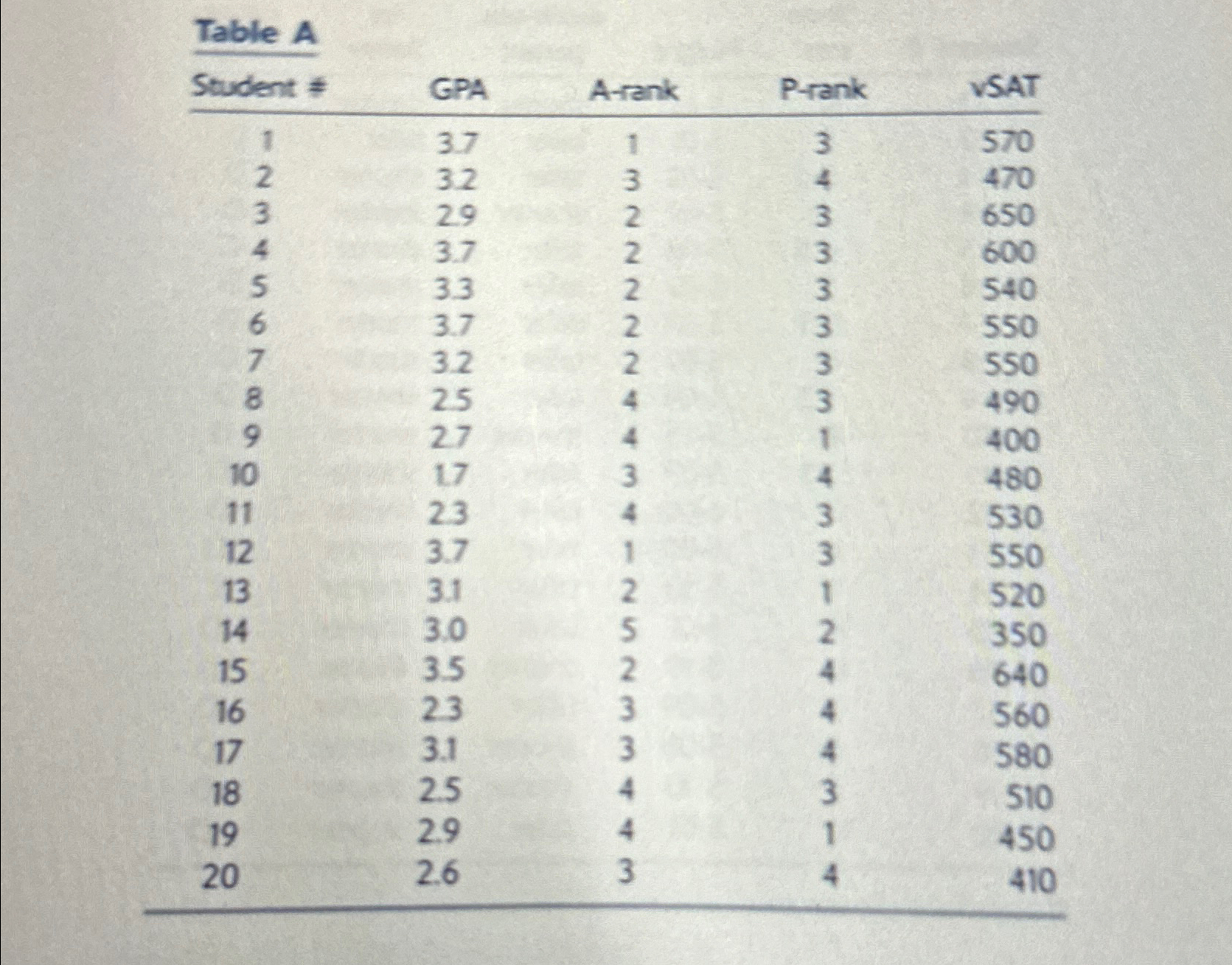 Solved Evaluate the verbal SAT score in table ATable | Chegg.com