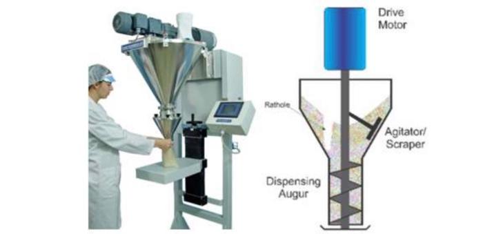 Solved Auger feeder is a type of filler that uses the | Chegg.com