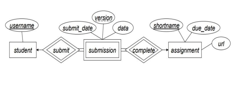 Solved Transform the ERD into respective Relations. Draw | Chegg.com