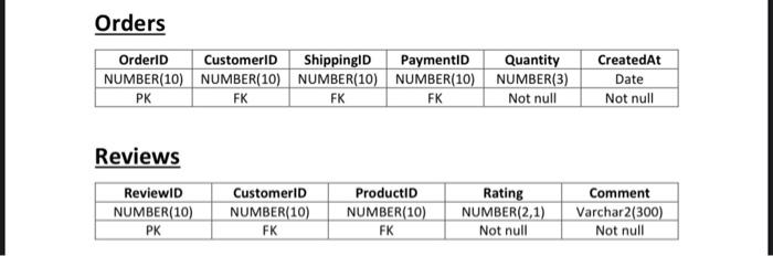 Solved Orders OrderID CustomerID Shippingid PaymentID | Chegg.com
