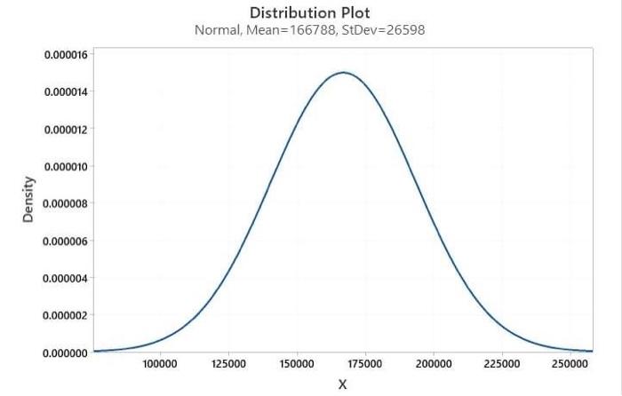 Solved Distribution Plot Normal, Mean=116237, StDev=19589 | Chegg.com