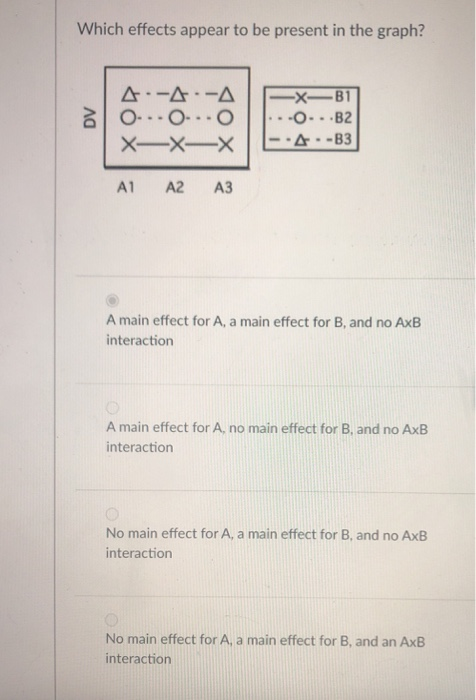 Solved Which effects appear to be present in the graph? | Chegg.com