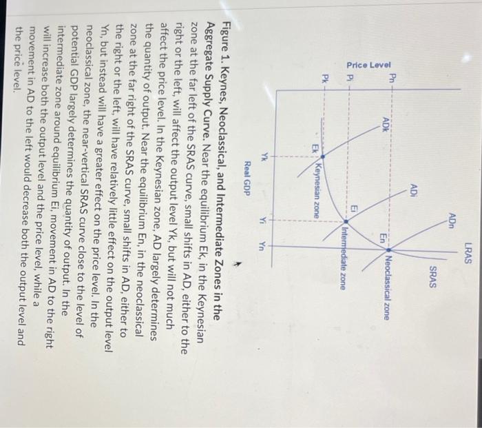 Solved Figure 1. Keynes, Neoclassical, and Intermediate | Chegg.com