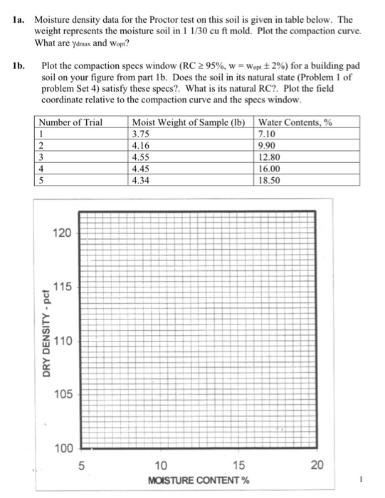 Solved 1a. Moisture density data for the Proctor test on | Chegg.com