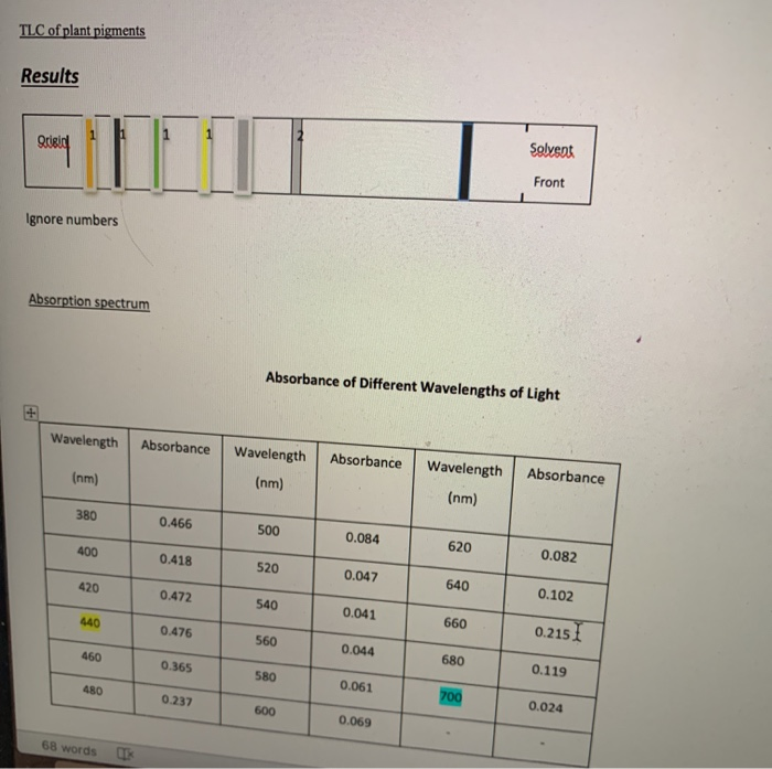 TLC of plant pigments Results 1 scielny Quillid | Chegg.com