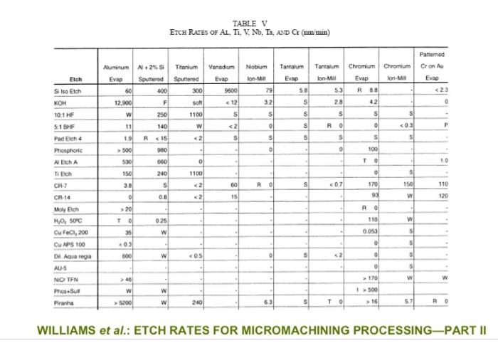 Solved TABLE I ETCH DESCRIPTIONS, ABBREVIATIONS, AND TARGET | Chegg.com