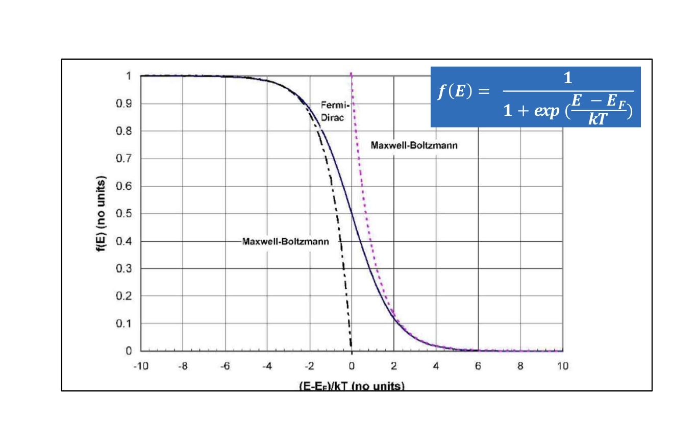 Solved Plot Fermi-Dirac distribution function at | Chegg.com