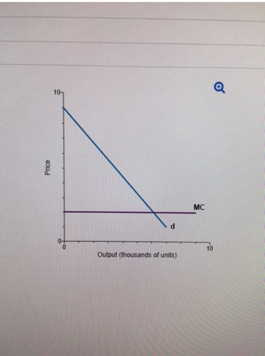 Solved I The graph to the right shows the demand curve and | Chegg.com