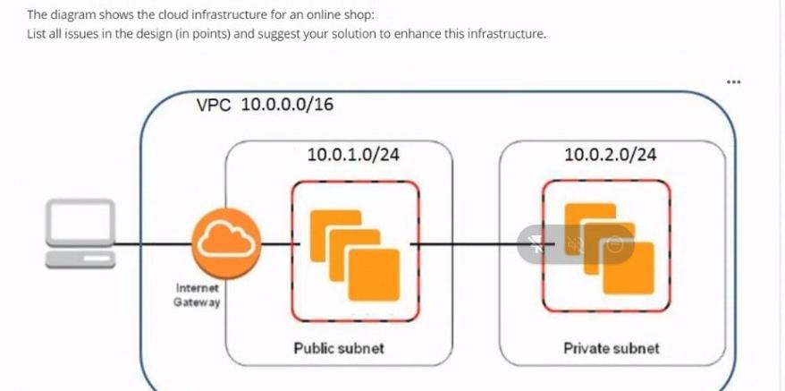 Solved The diagram shows the cloud infrastructure for an | Chegg.com