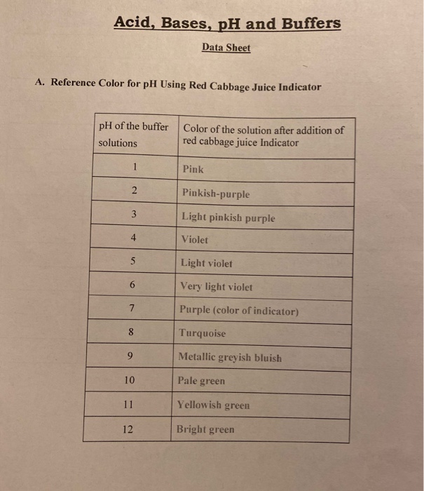 Solved Acid, Bases, pH and Buffers Data Sheet A. Reference | Chegg.com