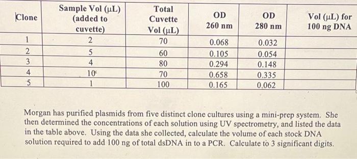 Clone OD 260 nm OD 280 nm Vol (UL) for 100 ng DNA 1 2 | Chegg.com