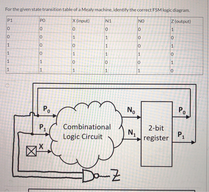 Solved For the given state transition table of a Mealy | Chegg.com
