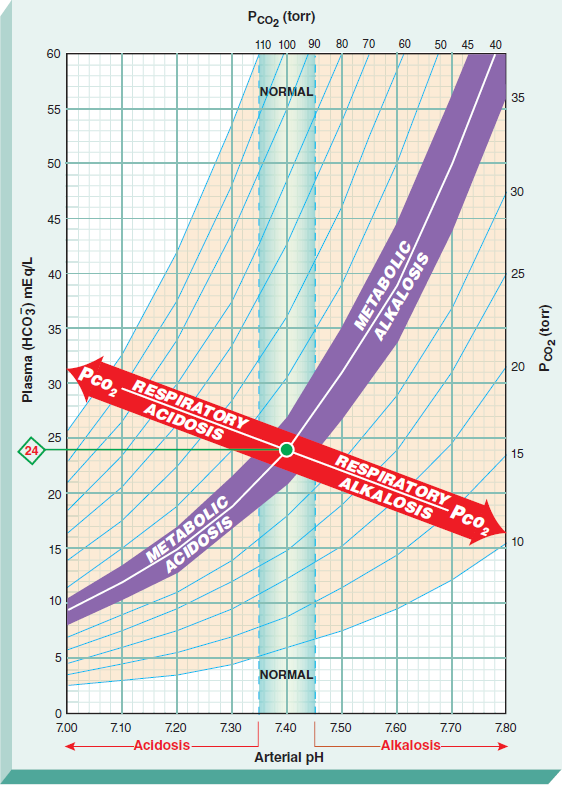 Acid Base Nomogram
