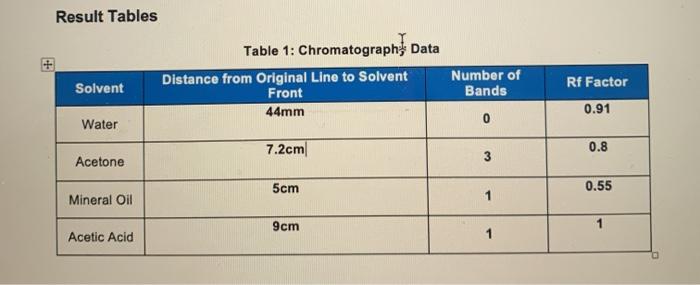 Result Tables Table 1: Chromatograph Data Distance | Chegg.com
