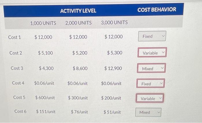 Solved ACTIVITYLEVEL COST BEHAVIOR | Chegg.com