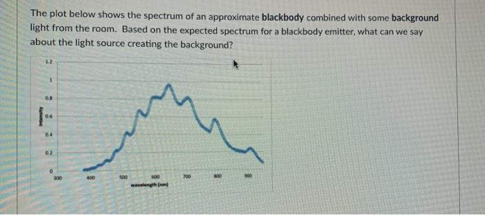 Solved The plot below shows the spectrum of an approximate | Chegg.com