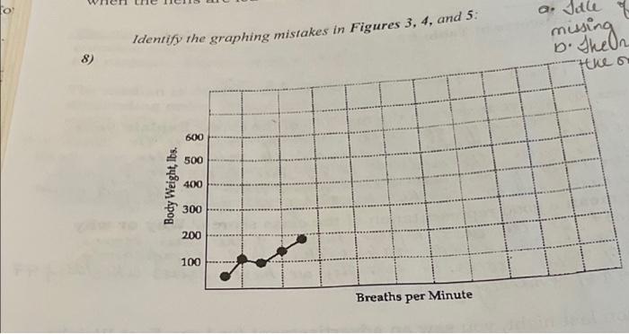 Solved To 8) Identify the graphing mistakes in Figures 3, 4, | Chegg.com