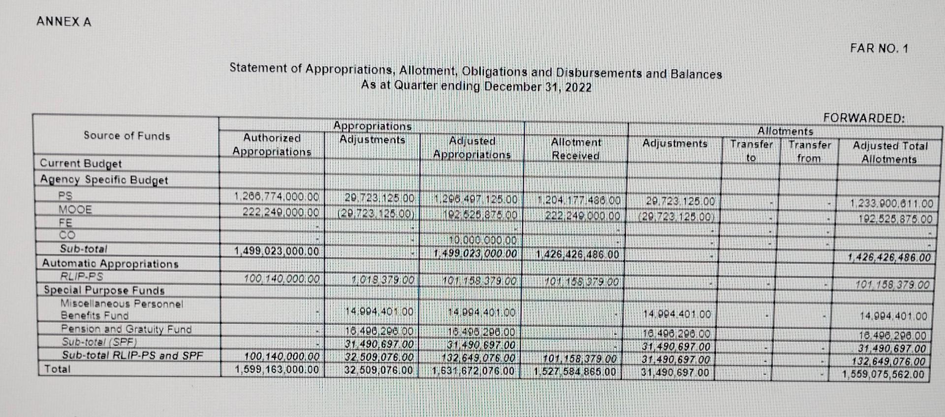 Solved what is the budget utilization rate of agency per | Chegg.com
