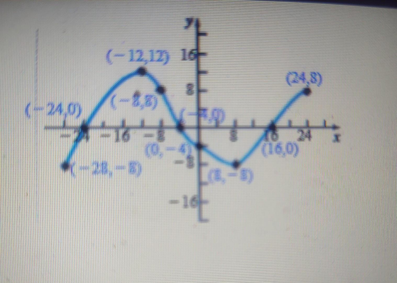 Solved (a) Find f(−28) and f(−8) (−28)=(f−8)= (b) Find f(24) | Chegg.com