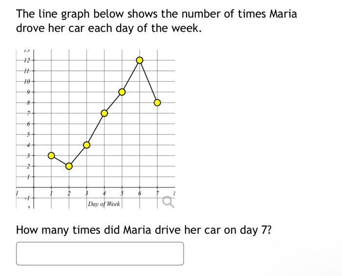 Solved The line graph below shows the number of times Maria | Chegg.com