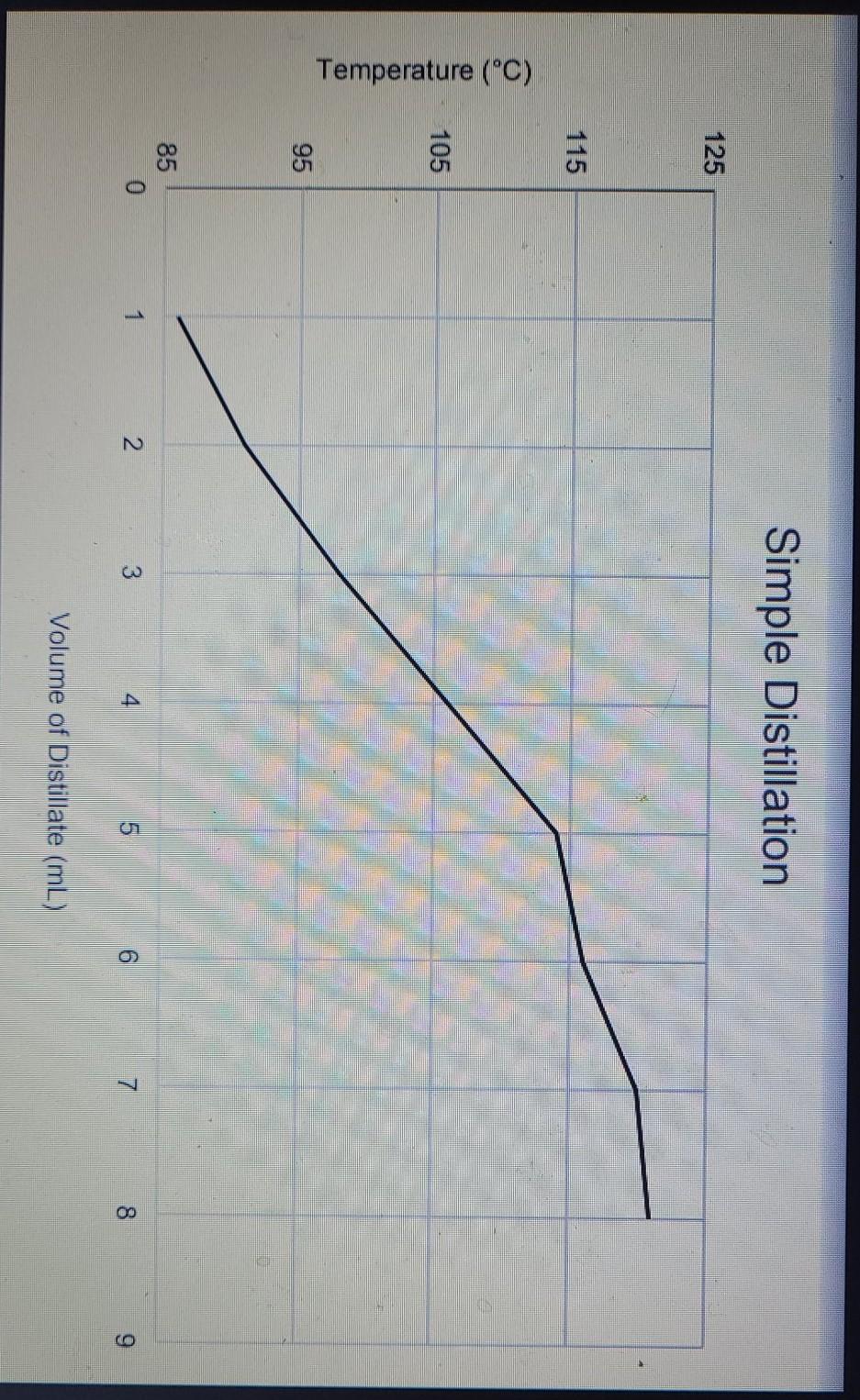 Solved This is my graph for simple distillation of ethyl | Chegg.com