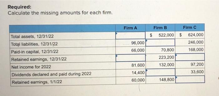 Solved Required: Calculate the missing amounts for each | Chegg.com